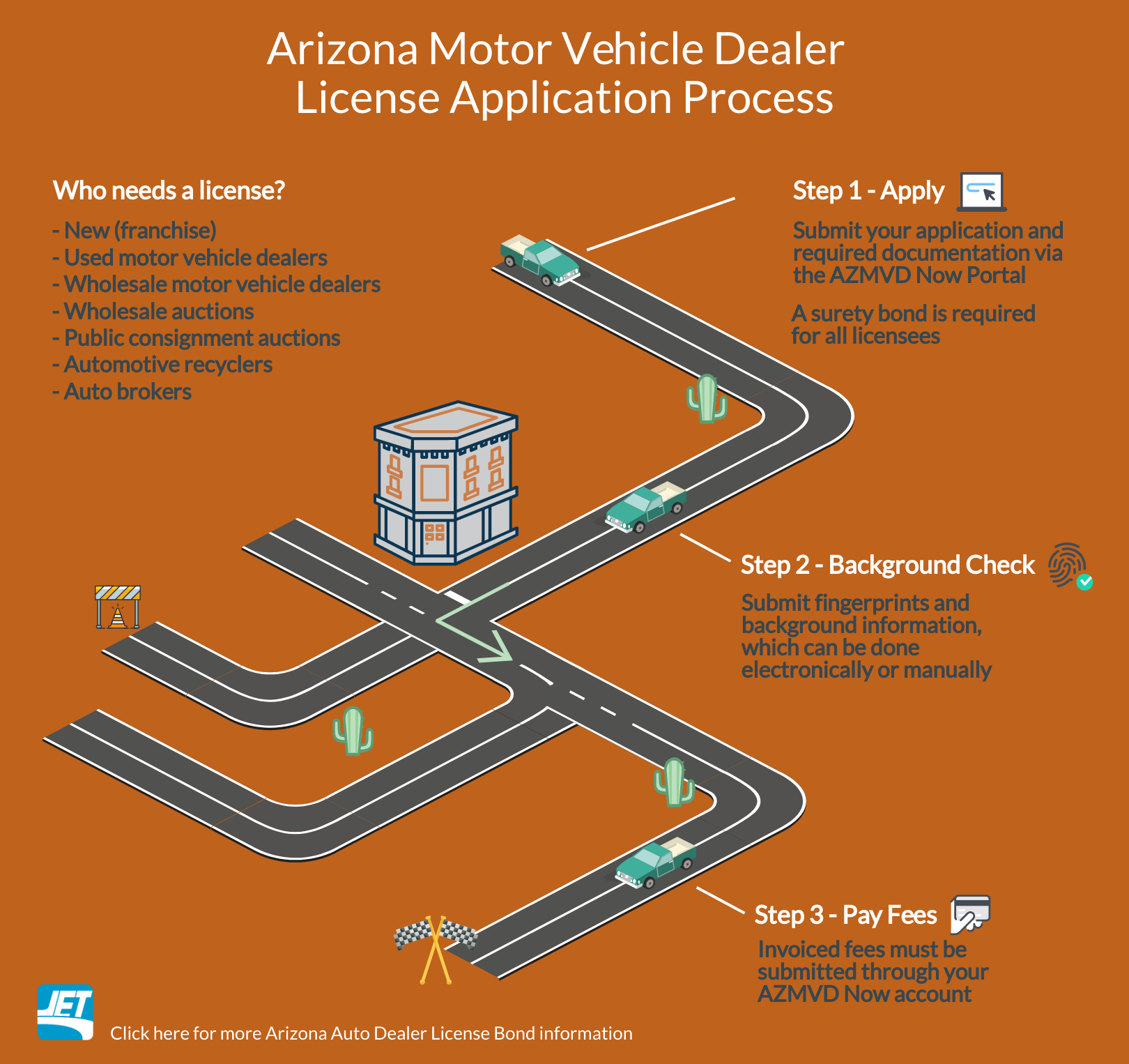 Arizona Auto Dealer License Process